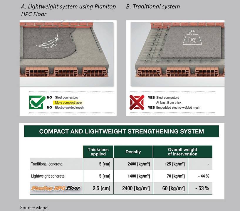 Strengthening floor slabs made easy with Mapei Planitop HPC Floor