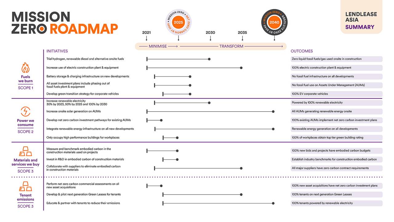 Lendlease launches decarbonisation roadmap for Asia