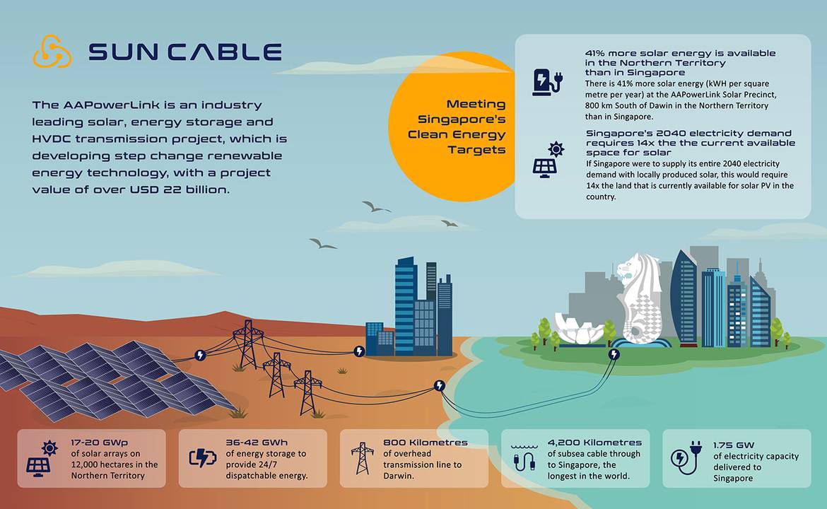 Global expert team to help build Australia-Asia PowerLink project