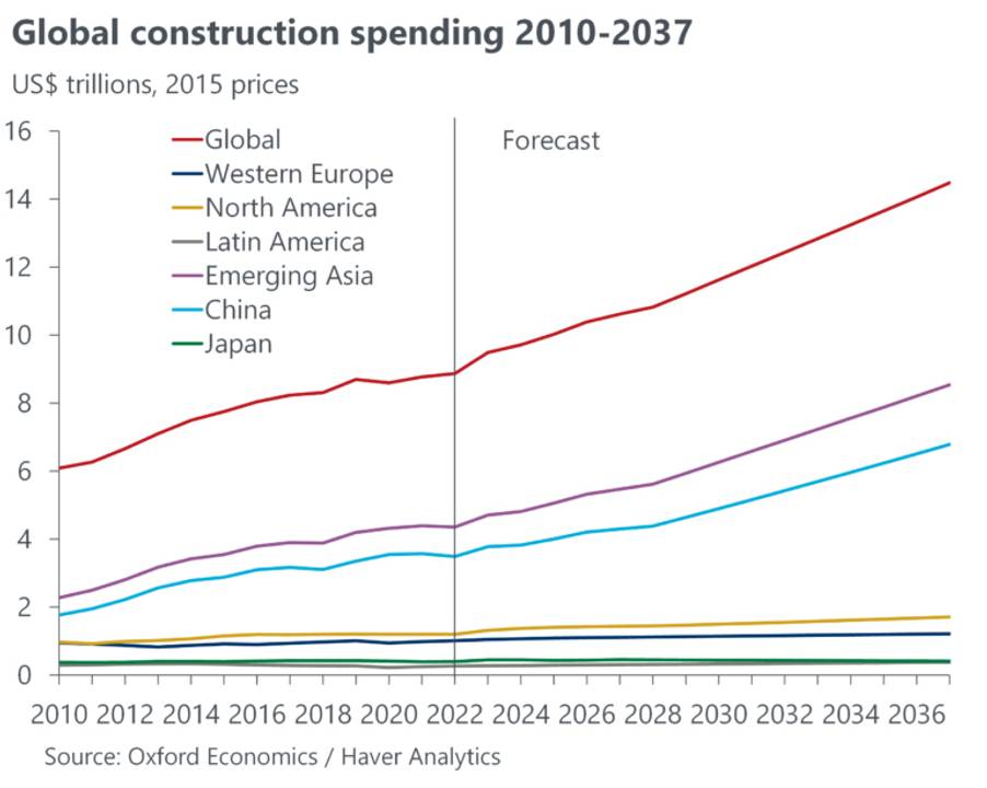 Global growth in construction of US$5.6 trillion forecast by 2037 as ...