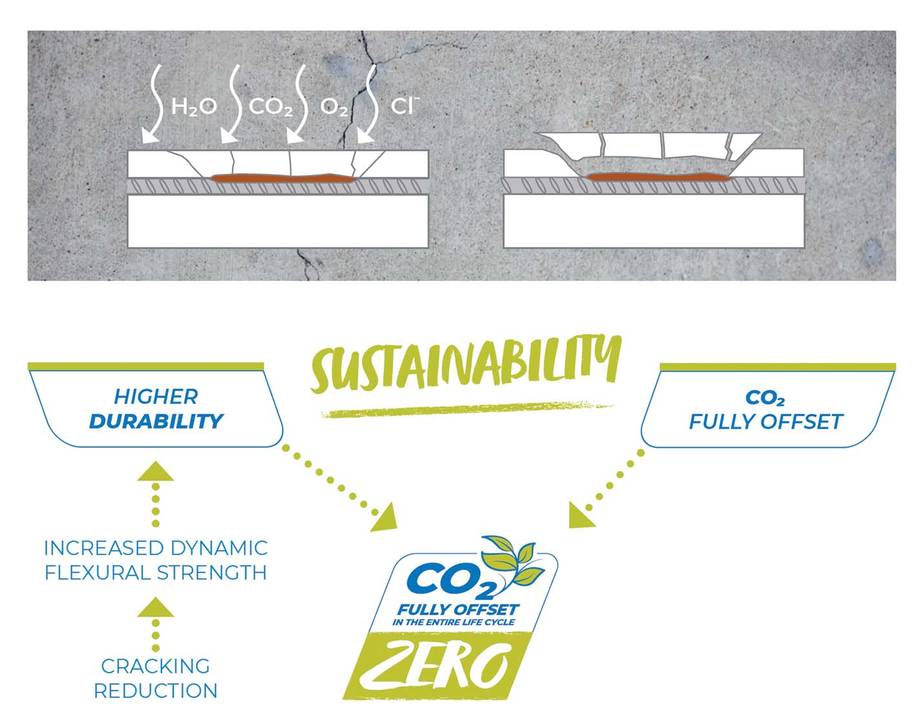 Mapei launches Zero line: delivering projects with offset CO2 emissions